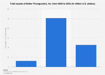Better Therapeutics, Inc. total assets 2022| Statista