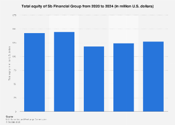 Sb Financial Group total equity 2024| Statista