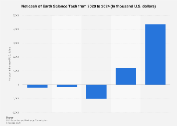 Earth Science Tech net cash 2023| Statista