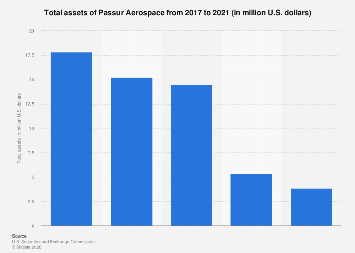 Passur Aerospace total assets 2021| Statista