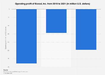 Boxed, Inc. operating profit 2021| Statista