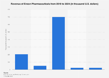 Enzon Pharmaceuticals revenue 2024| Statista