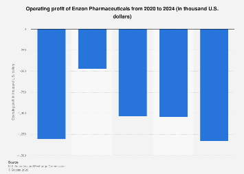 Enzon Pharmaceuticals operating profit 2024| Statista