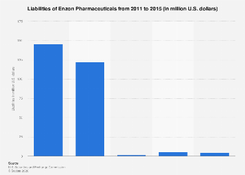 Enzon Pharmaceuticals liabilities 2015| Statista