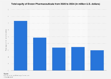 Enzon Pharmaceuticals total equity 2024| Statista