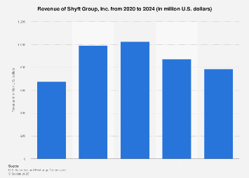 Shyft Group, Inc. revenue 2024| Statista