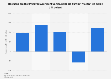 Preferred Apartment Communities Inc operating profit 2021| Statista