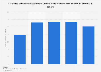 Preferred Apartment Communities Inc liabilities 2021| Statista