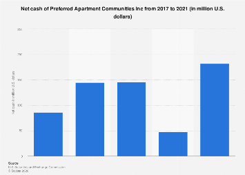 Preferred Apartment Communities Inc net cash 2021| Statista
