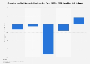 Semrush Holdings, Inc. operating profit 2024| Statista