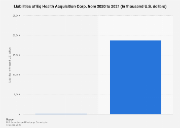 Eq Health Acquisition Corp. liabilities 2021| Statista