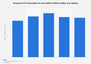 Pc Connection Inc revenue 2023 | Statista