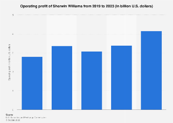 Sherwin Williams operating profit 2023| Statista