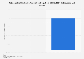 Eq Health Acquisition Corp. total equity 2021| Statista