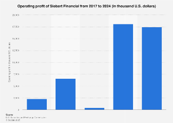 Siebert Financial operating profit 2024| Statista