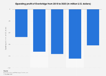 Everbridge operating profit 2023| Statista