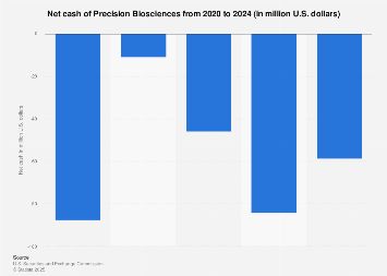 Precision Biosciences net cash 2024| Statista