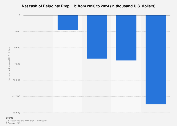 Belpointe Prep, Llc net cash 2024| Statista