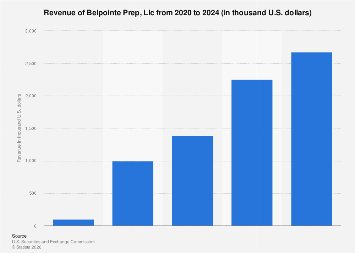 Belpointe Prep, Llc revenue 2024| Statista