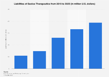 Seelos Therapeutics liabilities 2023| Statista