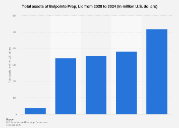 Belpointe Prep, Llc total assets 2024| Statista