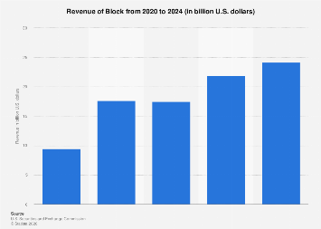 Block revenue 2024| Statista