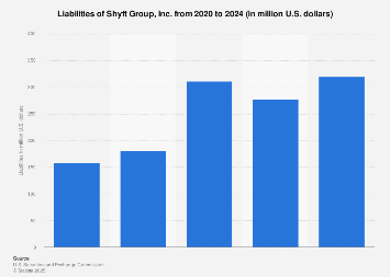 Shyft Group, Inc. liabilities 2024| Statista