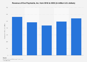 Evo Payments Inc Revenue 2022 Statista