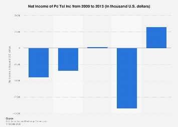 Pc Tel Inc net income 2013| Statista
