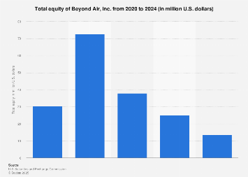 Beyond Air, Inc. total equity 2023| Statista