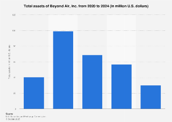 Beyond Air, Inc. total assets 2023| Statista