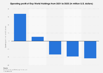 Exp World Holdings operating profit 2025| Statista