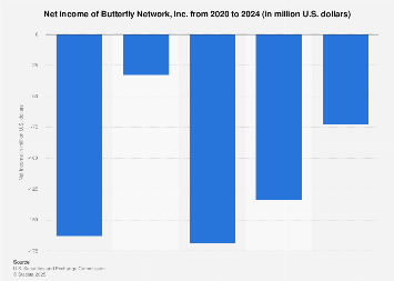 Butterfly Network, Inc. net income 2024| Statista
