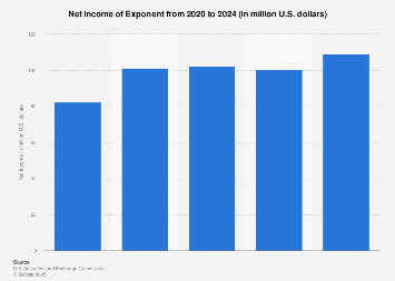 Exponent net income 2024| Statista