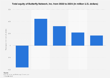 Butterfly Network, Inc. total equity 2024| Statista