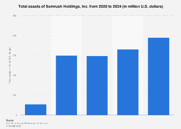 Semrush Holdings, Inc. total assets 2024| Statista