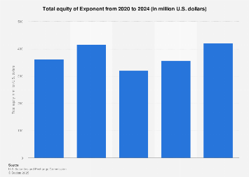Exponent total equity 2023 | Statista