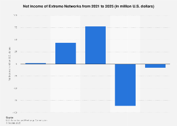 Extreme Networks net income 2024| Statista