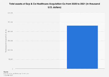 Scp & Co Healthcare Acquisition Co total assets 2021| Statista