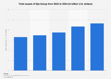Sjw Group total assets 2023 | Statista