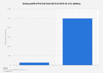 Pct Ltd gross profit 2016| Statista