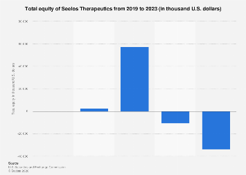 Seelos Therapeutics total equity 2023| Statista