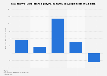Shift Technologies, Inc. total equity 2022| Statista