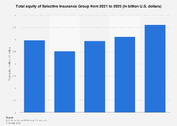 Selective Insurance Group total equity 2025| Statista