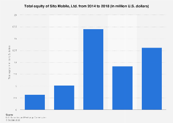 Sito Mobile, Ltd. total equity 2018| Statista