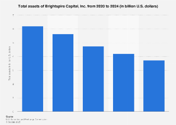 Brightspire Capital, Inc. total assets 2024| Statista