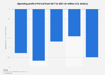 Pct Ltd operating profit 2021| Statista