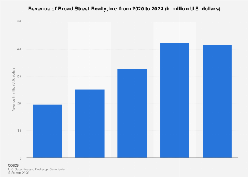 Broad Street Realty, Inc. revenue 2024| Statista
