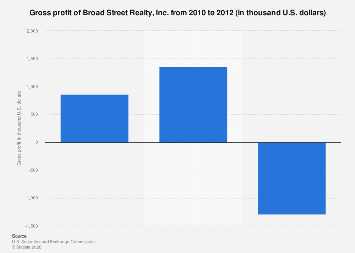 Broad Street Realty, Inc. gross profit 2012| Statista