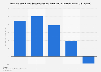 Broad Street Realty, Inc. total equity 2024| Statista